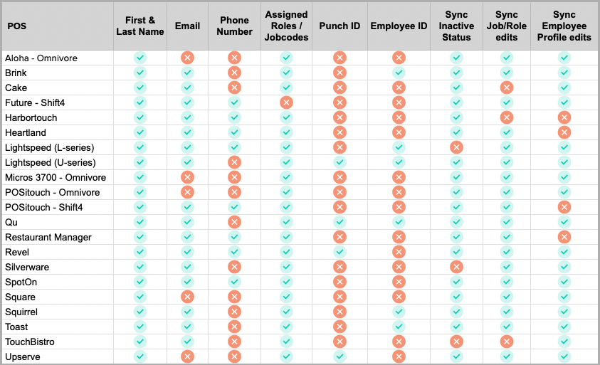 Employee Sync – 7shifts