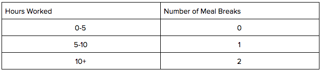 California Labor Compliance – 7shifts