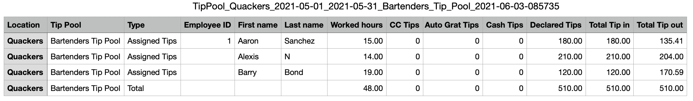 Tip Pooling Report – 7shifts
